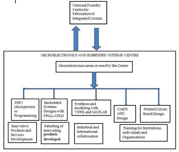 Tools and Strategies to develop Nigeria's Microelectronics and Embedded ...