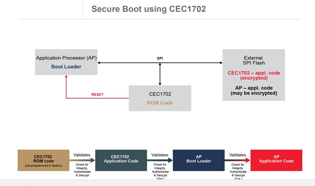 Microchip pioneers smart, connected and secure solutions with hardware cryptography-enabled ...