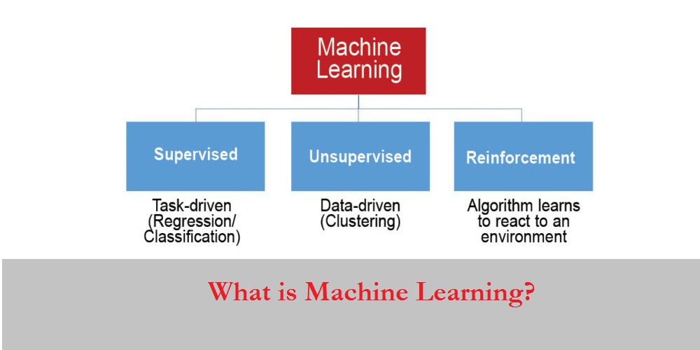 What Is Machine Learning? What Is Deep Machine Learning? - Tekedia