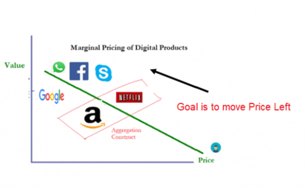 Marginal Cost And How To Price Digital Products - Tekedia