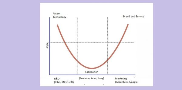 The Smiling Curve and Nigeria's Manufacturing Plan [Video] - Tekedia