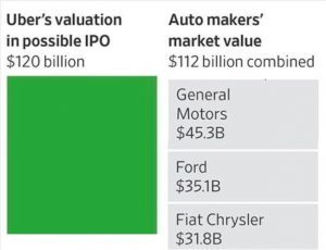 The World's Reigning Business Model - UBER $120 Billion - Tekedia