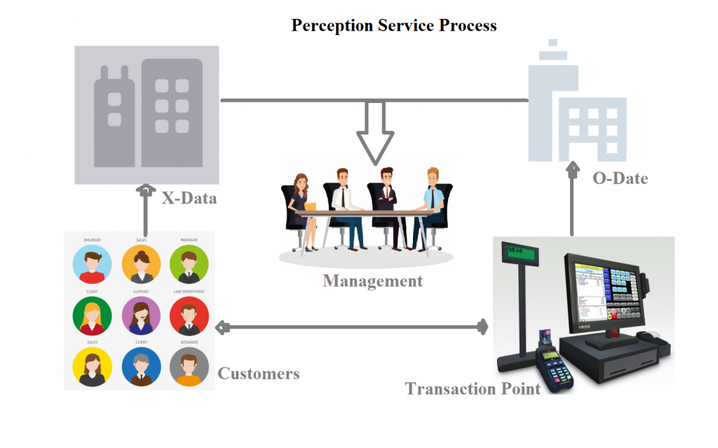 Operational Data + Experience Data = Perception Service - Tekedia