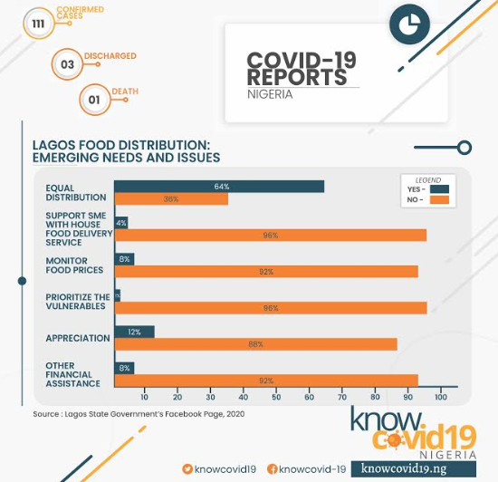 Lagos Temporary Food Market: Equal Distribution Equates Inclusiveness ...