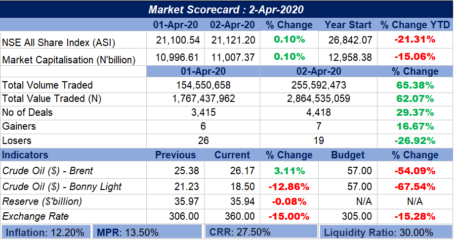 TrustBanc Daily Stock Market Scorecard, 2nd April 2020 - Tekedia