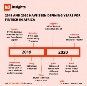 Impact of Fintech On The Nigerian Capital Market And The Need For ...