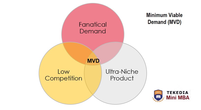 The Construct of Minimum Viable Demand (MVD) - Tekedia