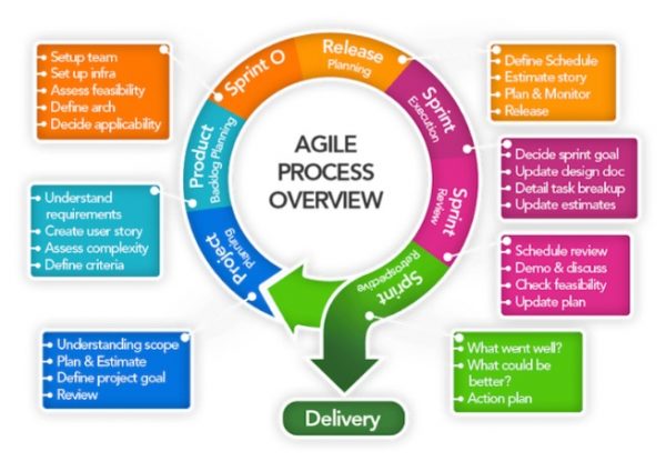 The Elements and Essence of Agile Methodologies in Project Management ...