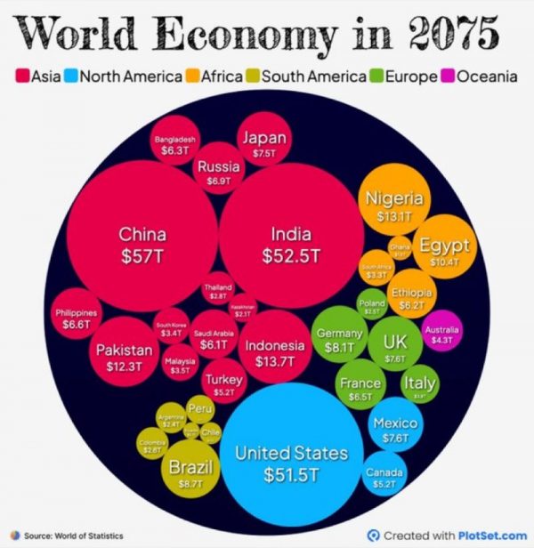 World’s biggest economies in 2075, projected by Goldman Sachs - Tekedia