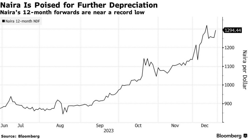Naira is set for its worst year since 1999 - Tekedia