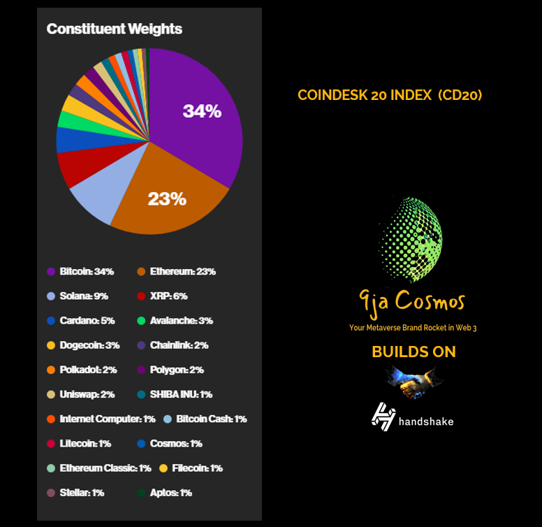 Coindesk 20 and how indices help distinguish value from sentiment - Tekedia