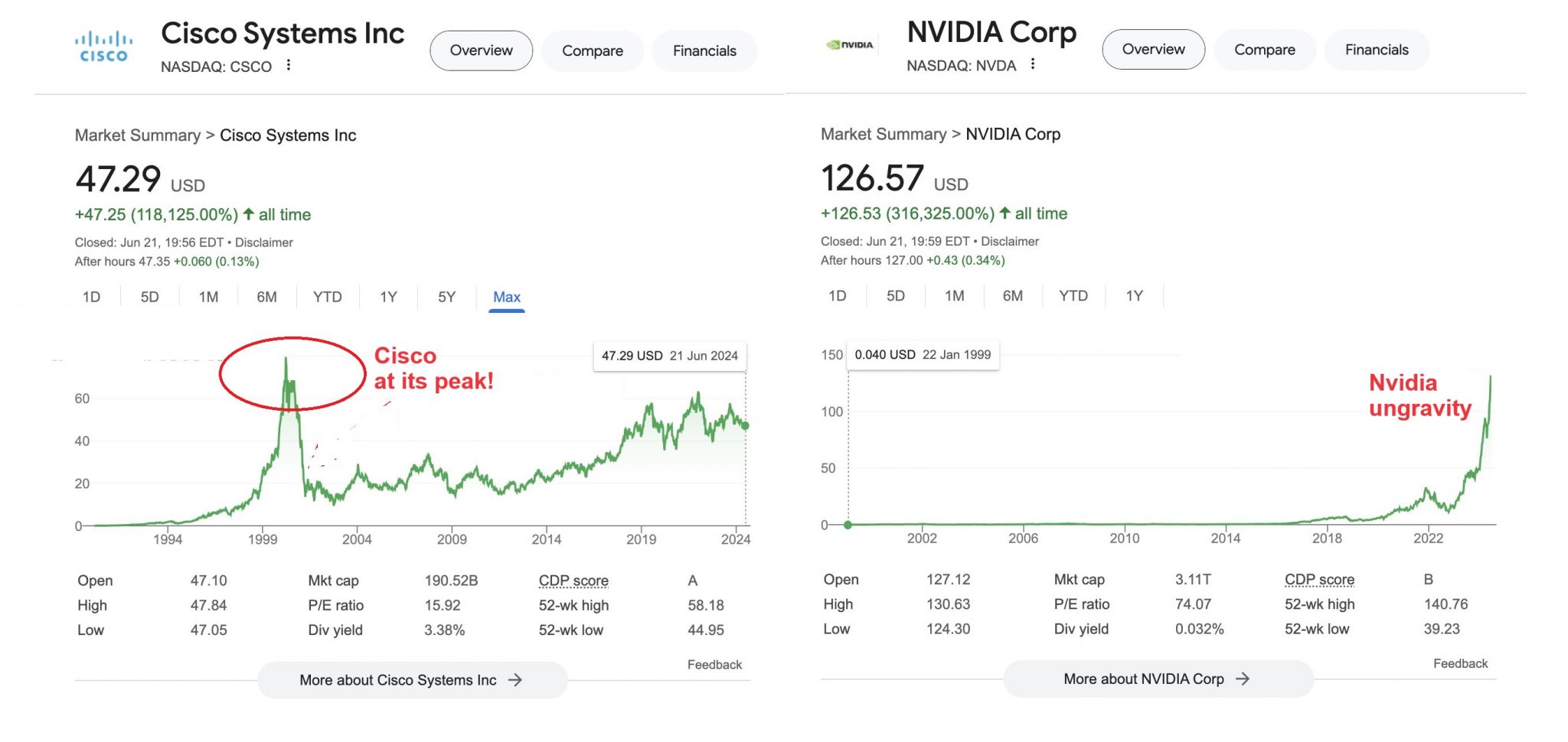 The Cisco’s Dot-com Bubble and Nvidia Current Ungravity Cycle - Tekedia