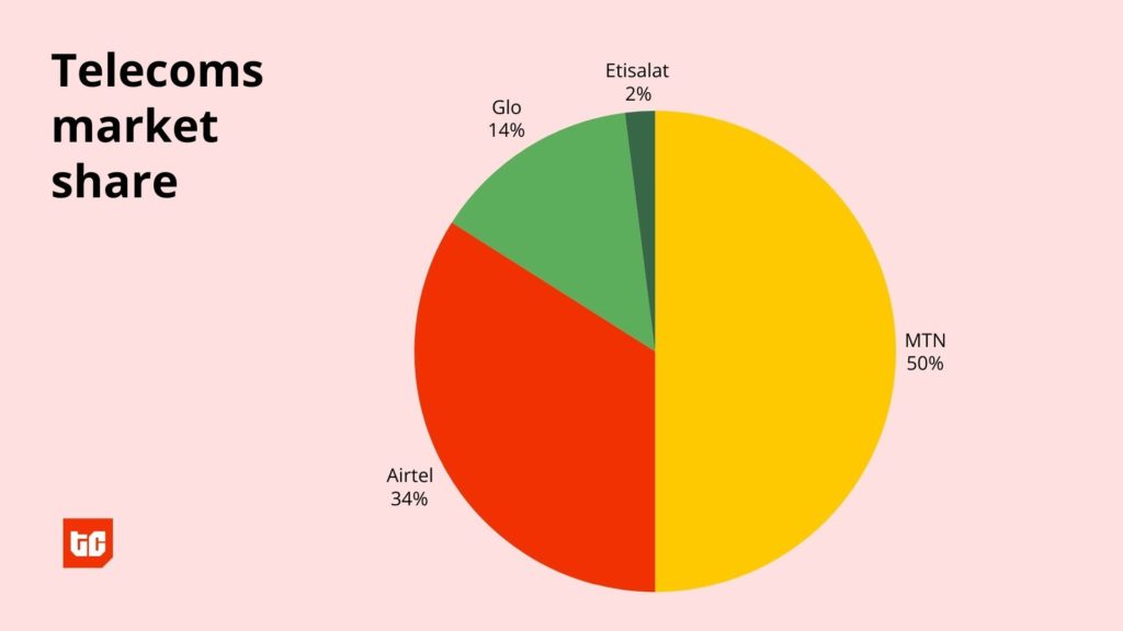 The State of Telecom in Nigeria As Active Subscribers Drop - Tekedia