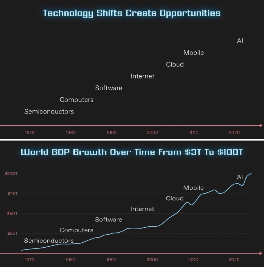 Technology Shifts – From Semiconductors to AI And Wealth of Nations - Tekedia
