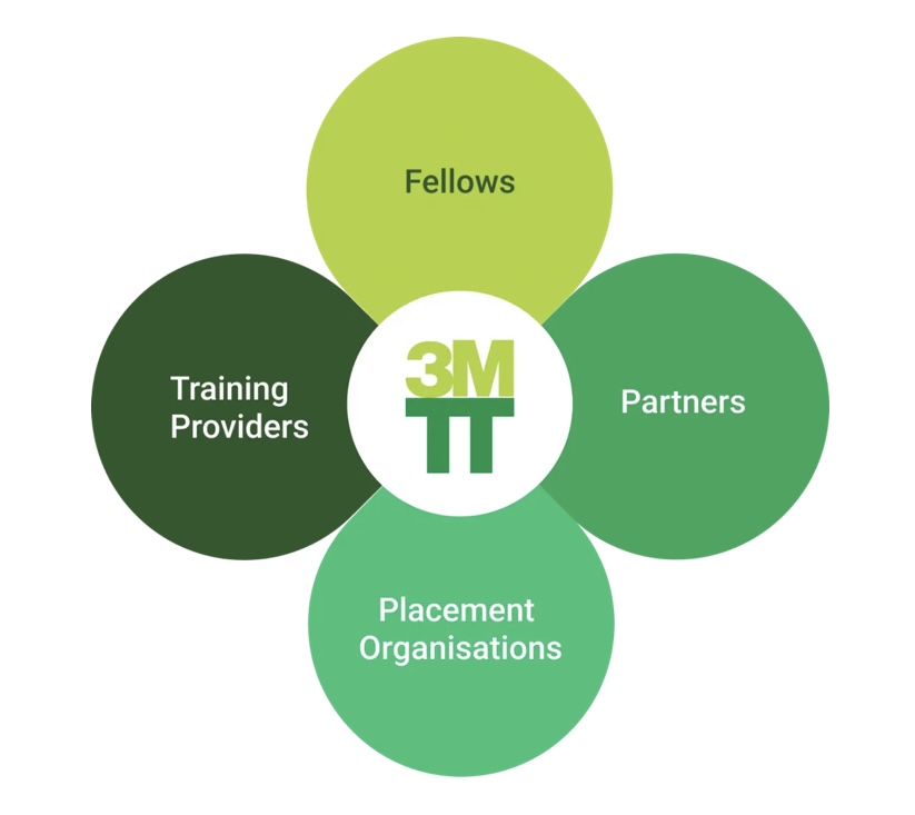 Mediatization and the 3MTT Programme - Tekedia