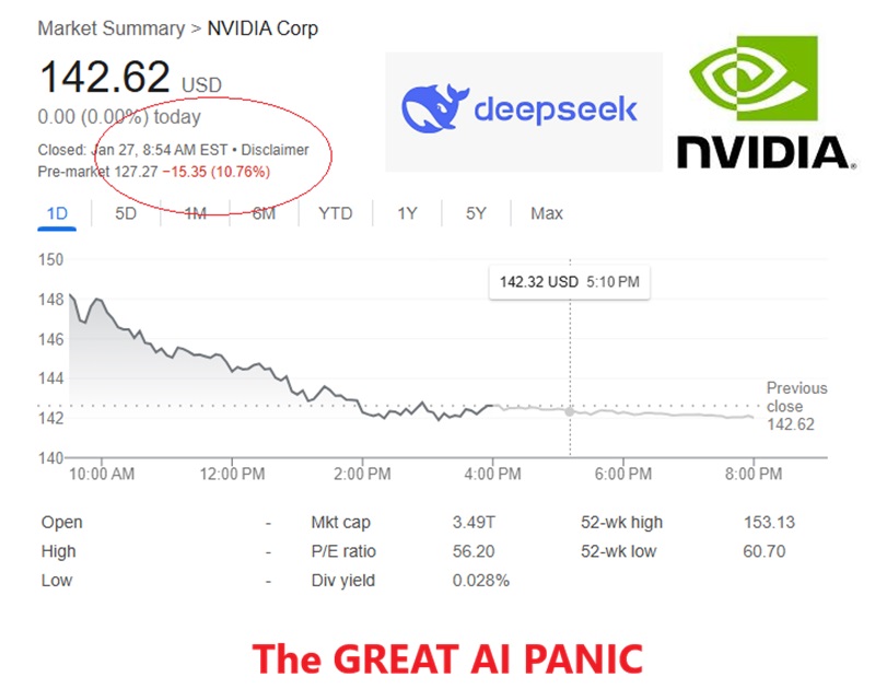The US AI Sector Enters Into Panic Mode Due to DeepSeek - Tekedia