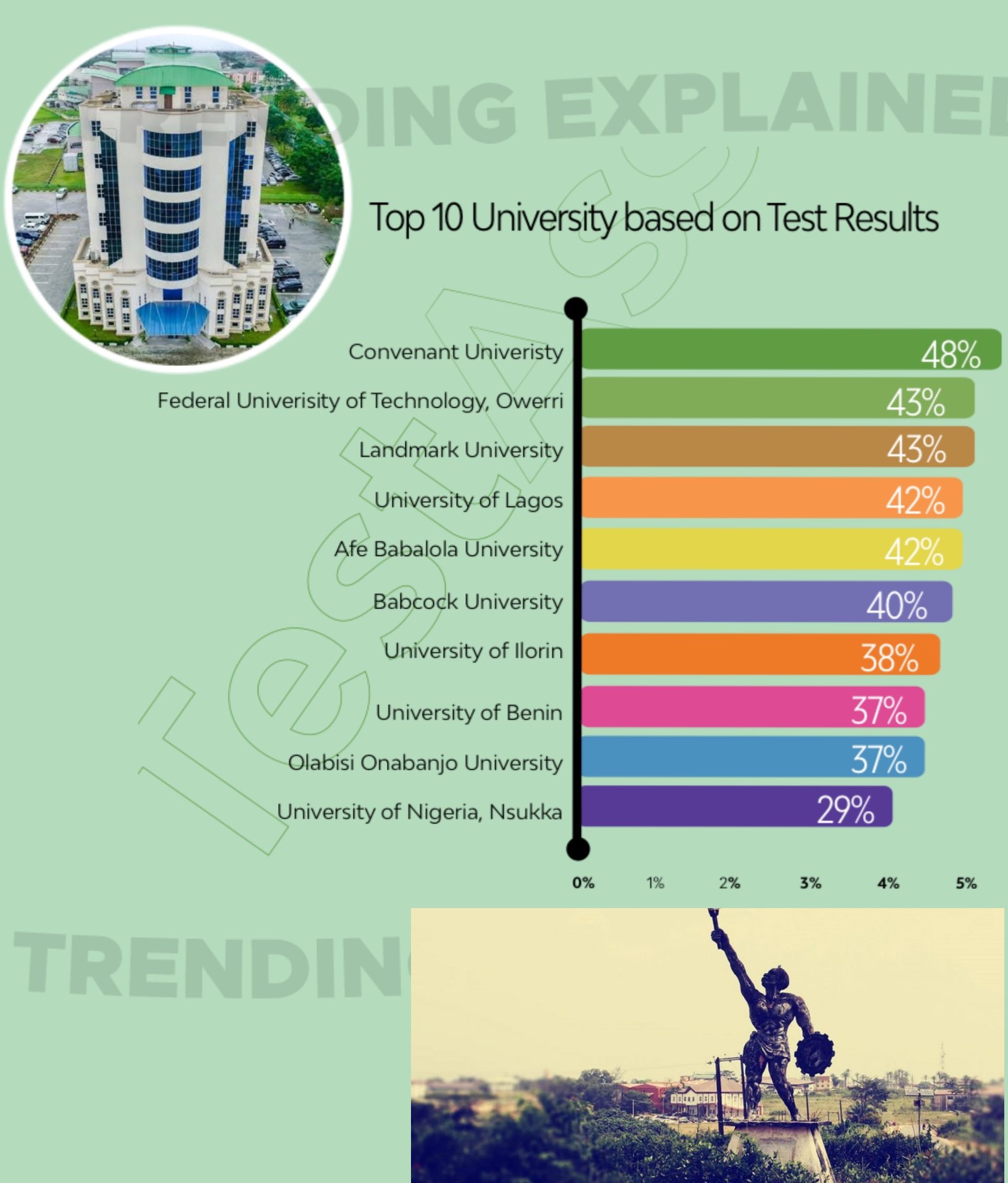 FUTO Ranks Second After Covenant University in Producing Nigeria’s Most ...